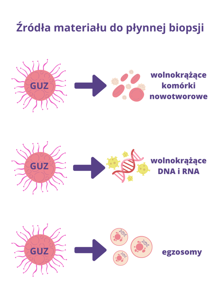 Zastosowanie płynnej biopsji w diagnostyce i monitorowaniu choroby ...